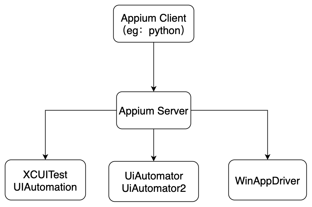 【Day 0】关于我是如何干掉Appium和RobotFramework这件事的——开篇 | Van 写字的地方